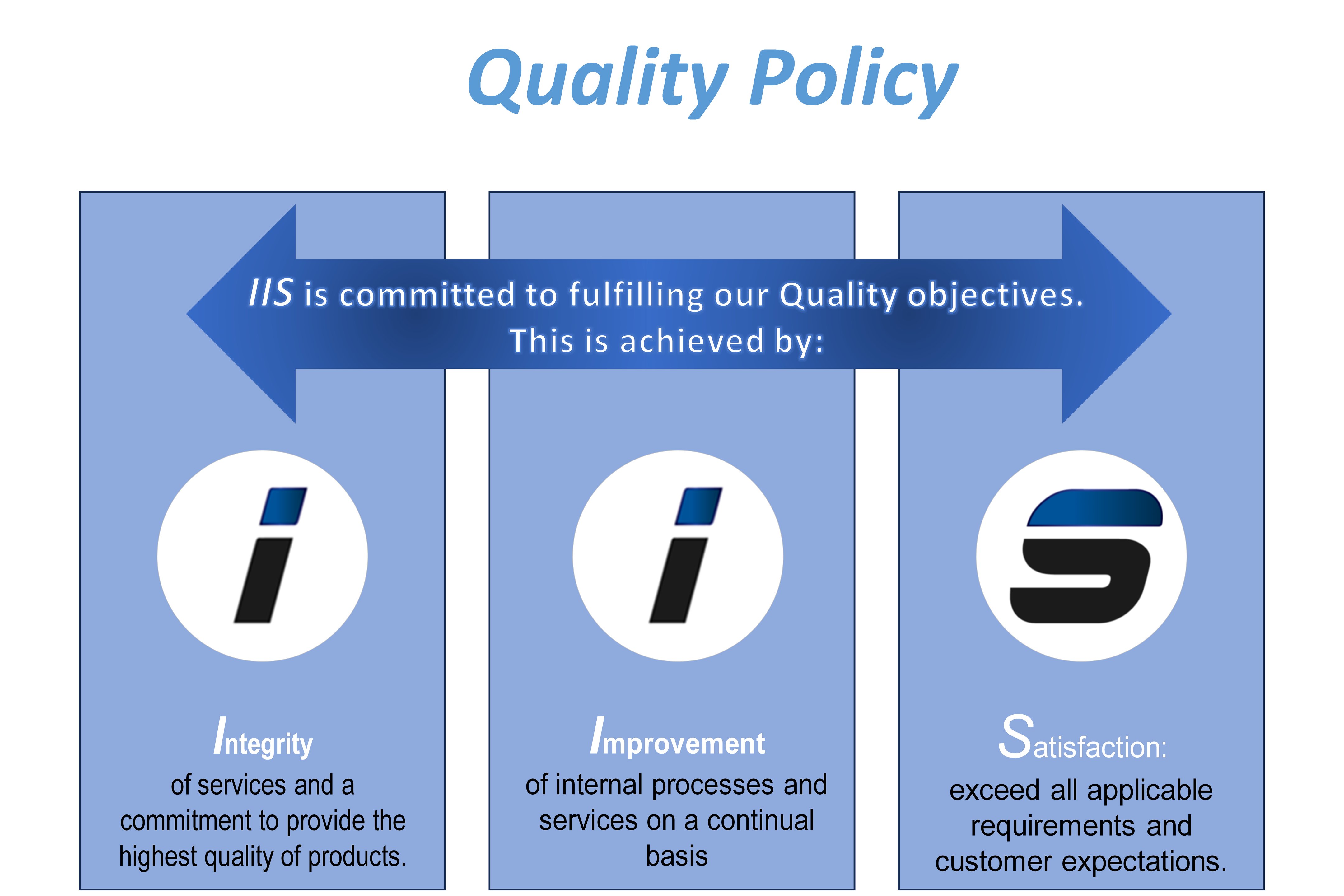 ISO 9001:2015 Certification | IIS