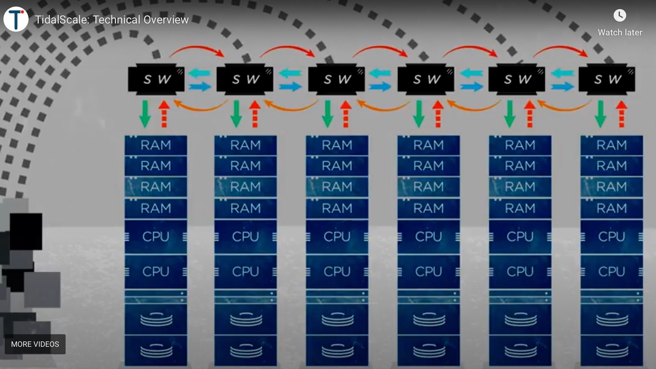 TidalScale Software Defined Server | IIS
